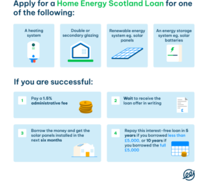 Solar Panels in Scotland 2024 | Guide, Costs & Grants