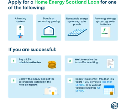Solar Panels in Scotland 2026 | Guide, Costs & Grants