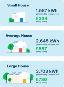How Much Do Solar Panels Cost in the UK 2023? | Calculator