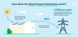Smart Export Guarantee (SEG): A Complete 2024 Guide