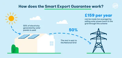 Smart Export Guarantee | A complete guide