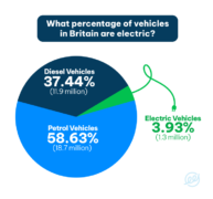 Electric Vehicle Statistics: State of the Industry | The Eco Experts