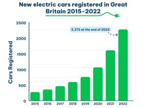 Electric Vehicle Statistics: State of the Industry | The Eco Experts