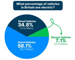 Electric Vehicle Statistics: State of the Industry | The Eco Experts
