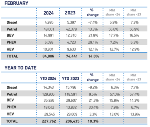 Electric Vehicle Statistics: State of the Industry | The Eco Experts