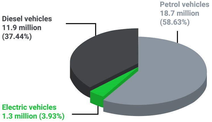 Electric Vehicle Statistics 2022: State of the Industry | The Eco Experts