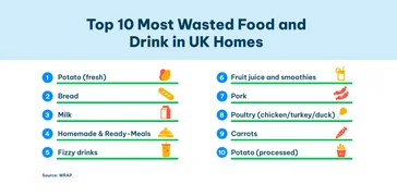 Food waste facts and statistics - The Eco Experts
