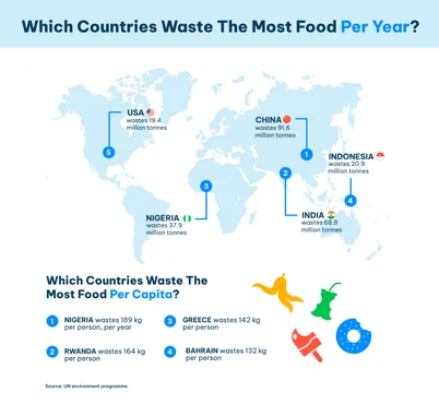 Food waste facts and statistics - The Eco Experts