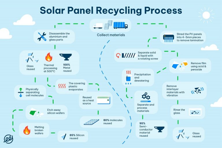 Recycling Solar Panels | Costs & Benefits (2024)