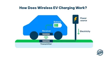 Wireless Charging for Electric Vehicles Explained | The Eco Experts