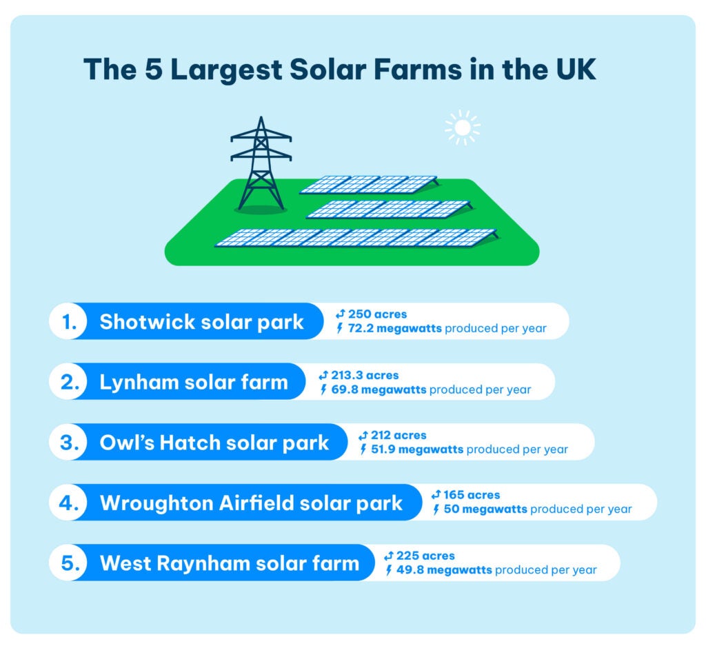 How Many People Have Solar Panels in the UK? - The Eco Experts