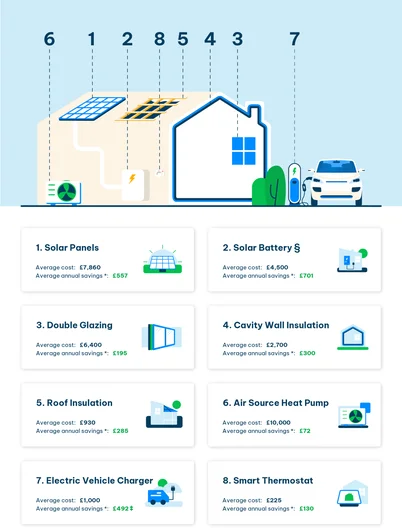 How to turn your property Into a modern eco home