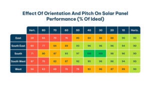 What’s The Best Angle & Direction for Solar Panels? | Eco Experts