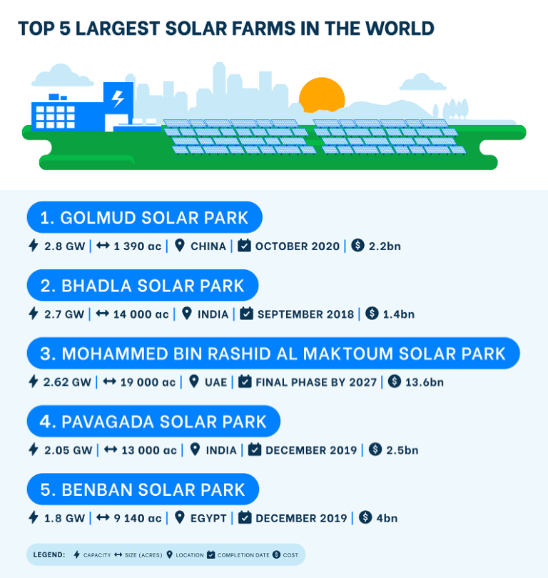 The 15 largest solar farms in the world 2024 | Eco Experts