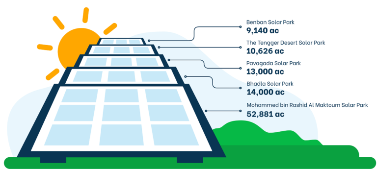 The 15 largest solar farms in the world 2024 | Eco Experts