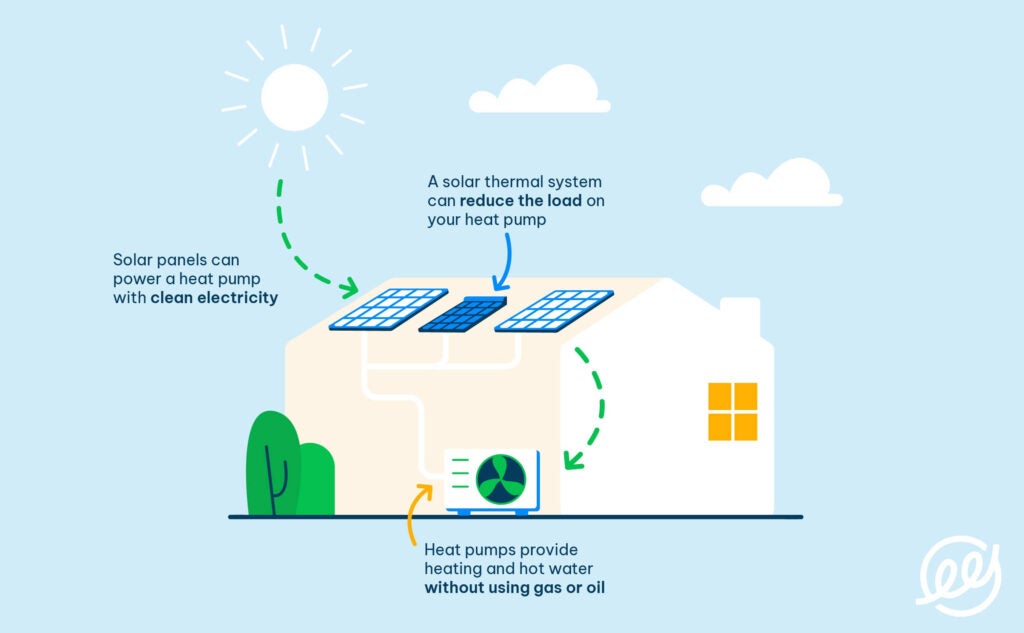 Can You Power A Heat Pump With Solar Panels? | The Eco Experts