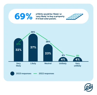Do solar panels increase home value in the UK in 2025?