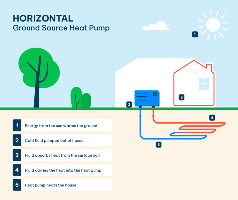 A Guide to Ground Source Heat Pumps | Costs & Benefits