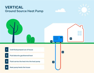 A Guide to Ground Source Heat Pumps | Costs & Benefits